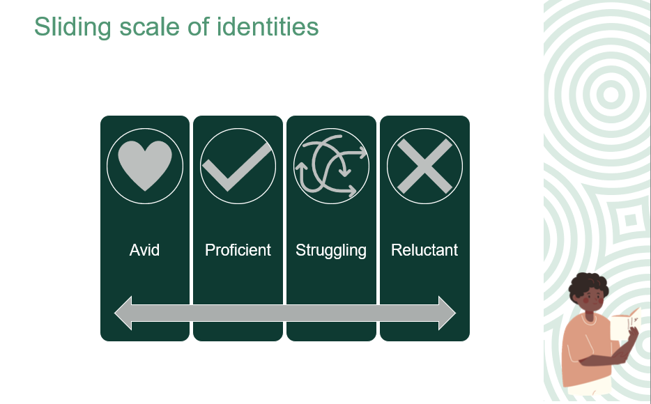 Identifying reading identities – The Lifting Librarian